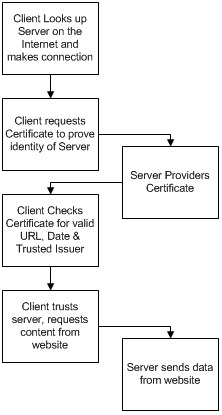Understanding Self-Issued Certificates in SBS 2003 & SBS 2008 ...
